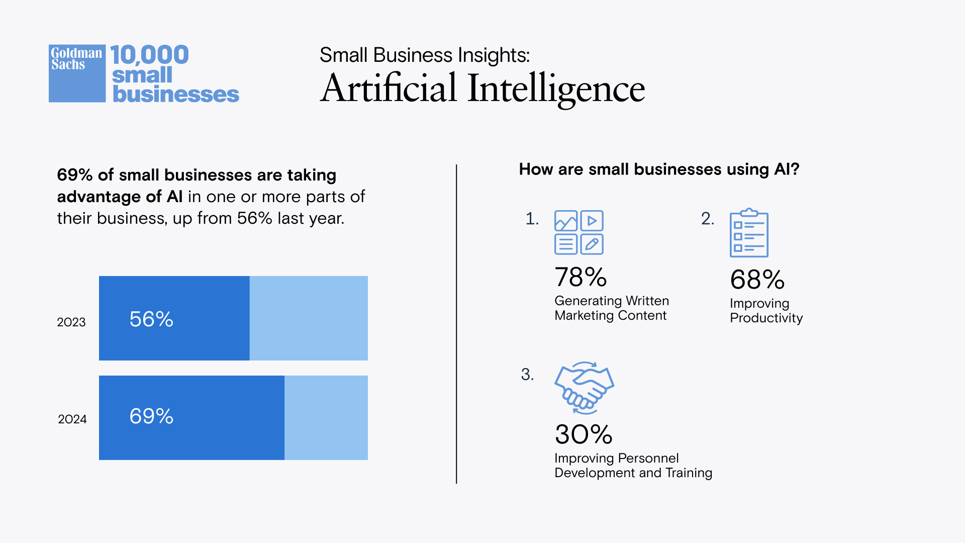 Small Business Insights: Artificial Intelligence in 2024 | Goldman Sachs